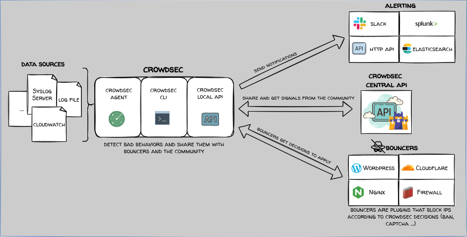 Setup de CrowdSec avec Ingress Nginx chez Scaleway | CivilisationIT